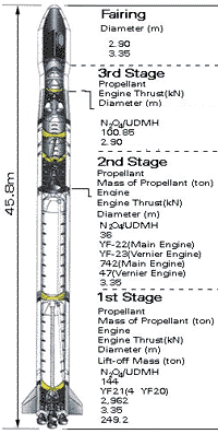 China's Space Managers Seek Approval For New Heavy Lift Launcher