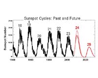 Solar Cycle Appears Headed For Historic Low Point